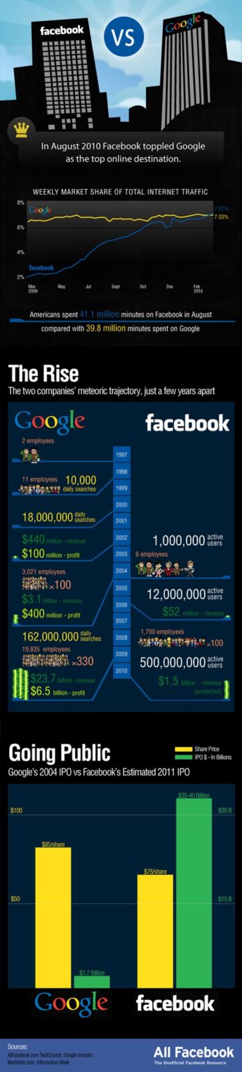 [Infographic] Facebook vs Google - Faceblog.in.th