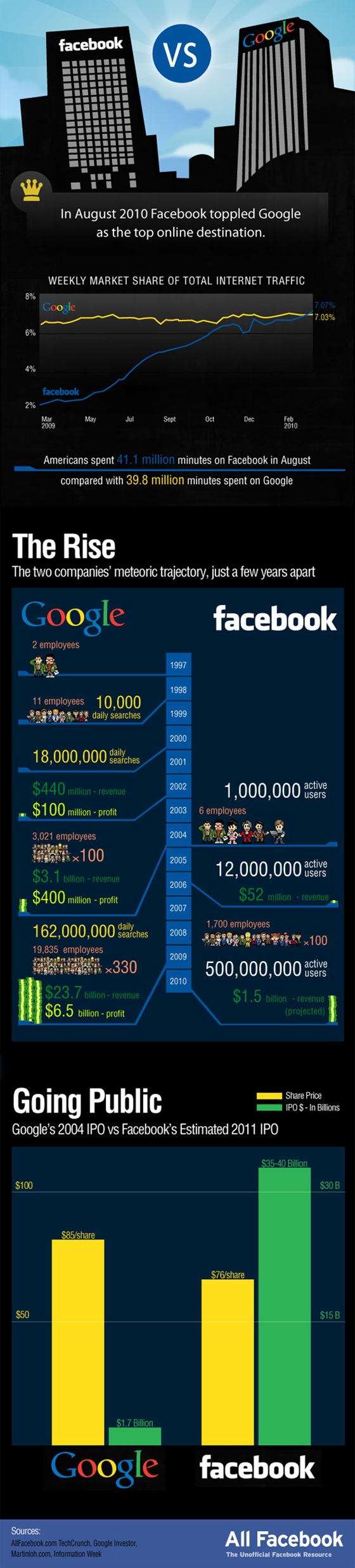 [Infographic] Facebook vs Google - Faceblog.in.th